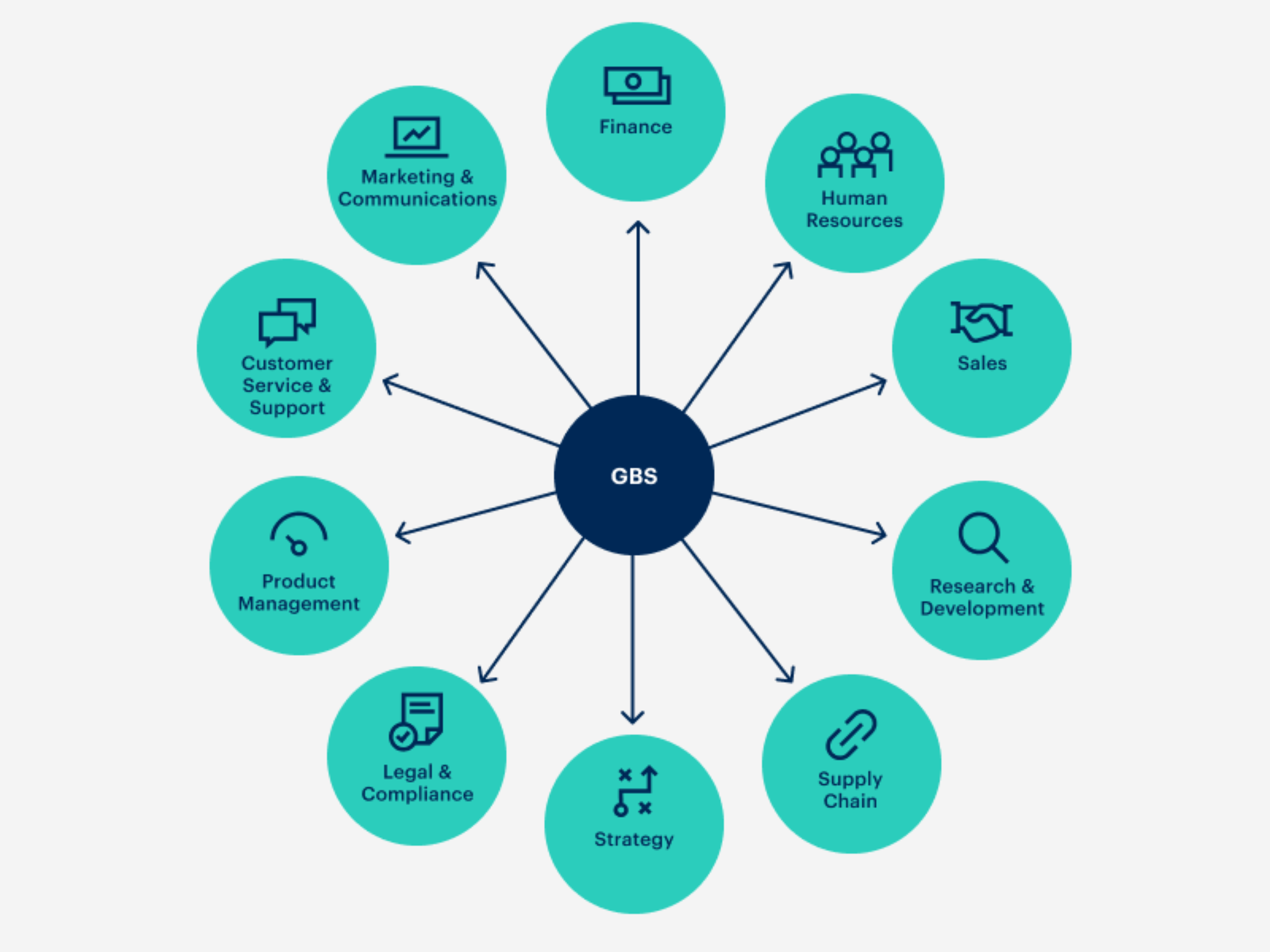 Global Business Sales (GBS) | Gartner Careers